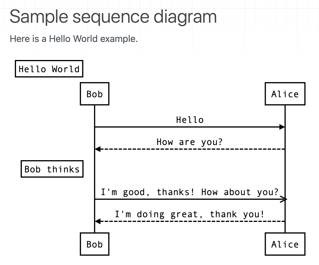 How to Generate a Sequence Diagram Within Markdown Using JS-Sequence-Diagram and MkDocs | by Pin ...