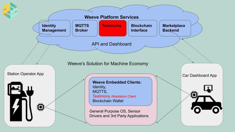 Weeve Testimony Technical Deep Dive | by Gaurav Tiwari | weeve's World ...