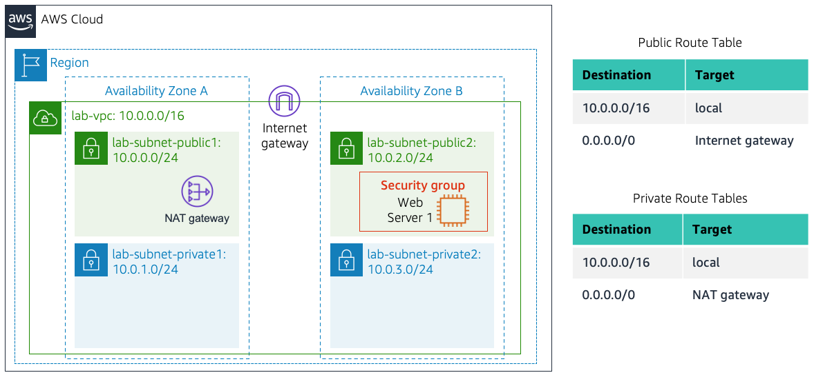 Understanding Aws Security Groups And Network Acls The Doorman And The Passport Gate Officer