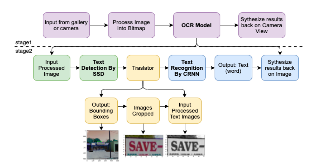 Optical Character Recognition System in Natural Scenes — Part2 | by Huaqi Nie | DPU-2040final ...