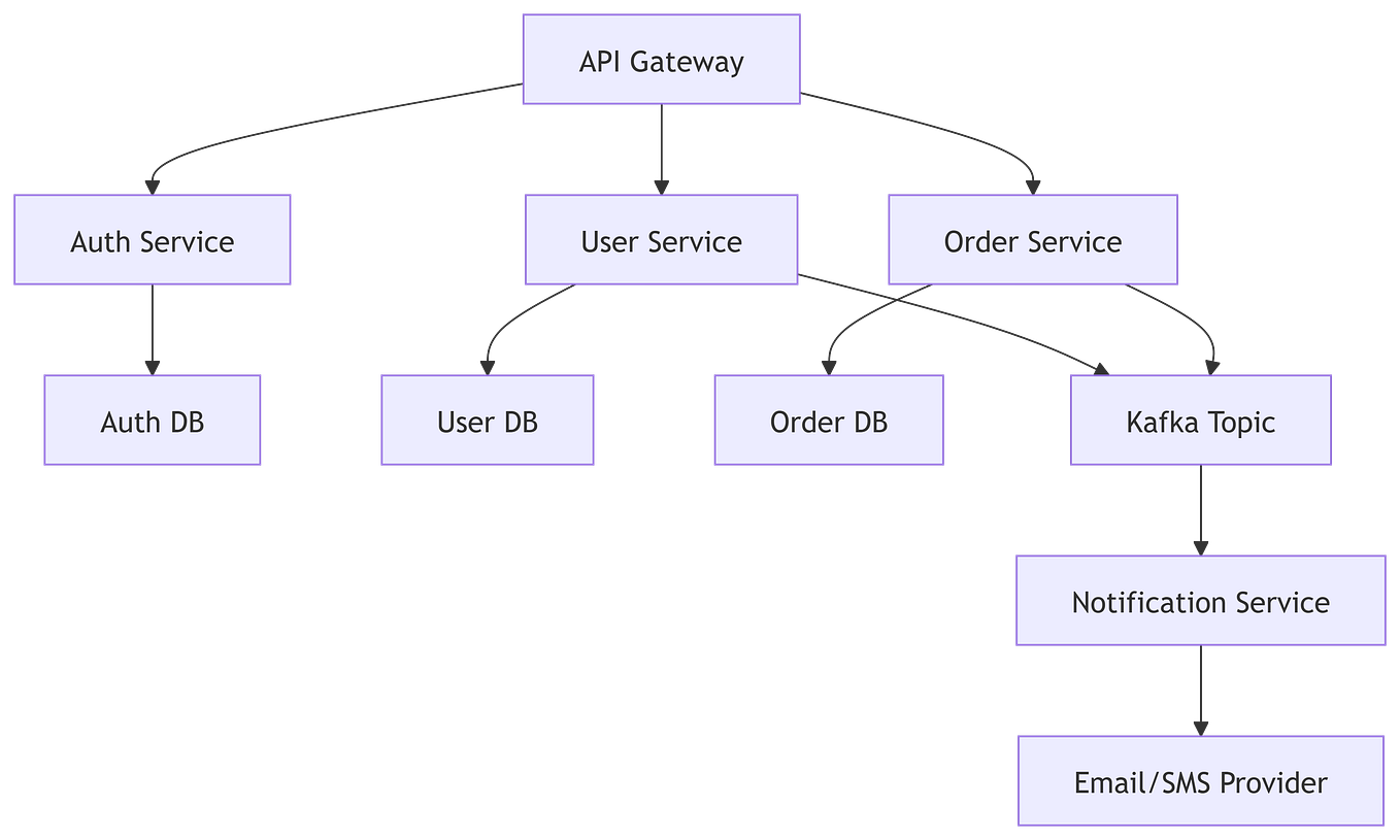 Serverless Java: Building Functions with Spring Cloud Function and AWS Lambda | by Biswanath ...