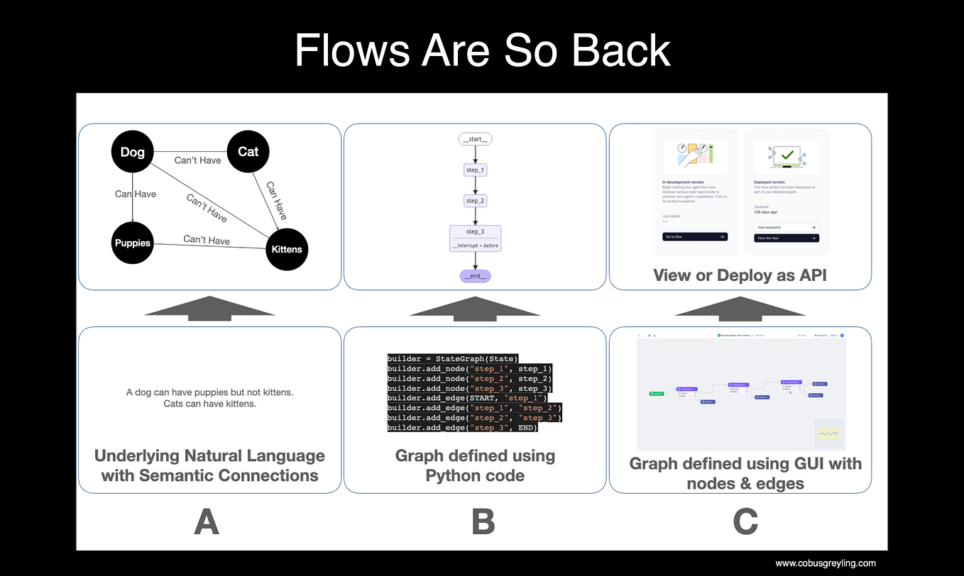 Part 2: “Building Your AI App: From Concept to Reality” | by Gökhan ...