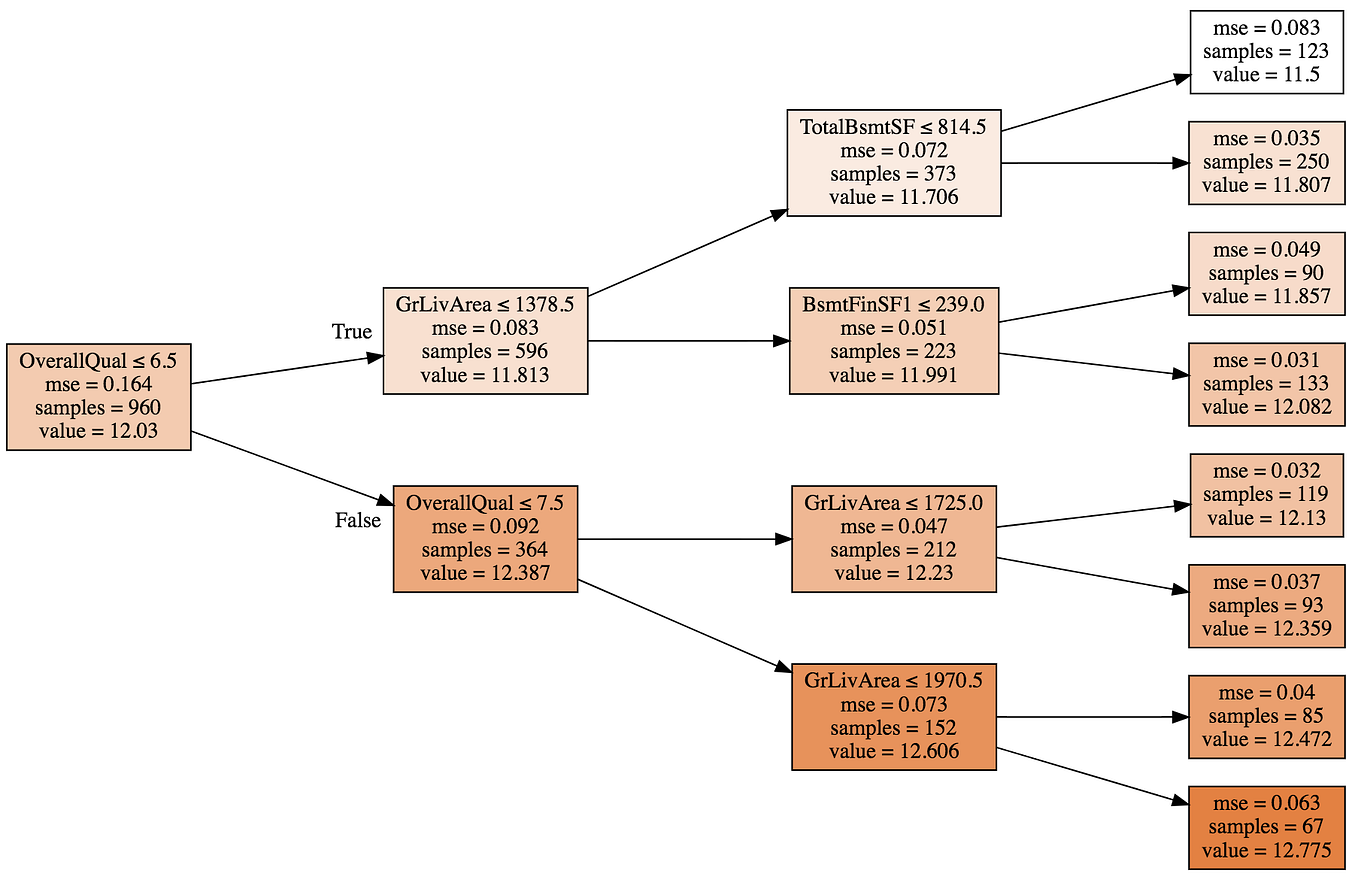 Implementing Feature Importance in Random Forests from Scratch | by ...