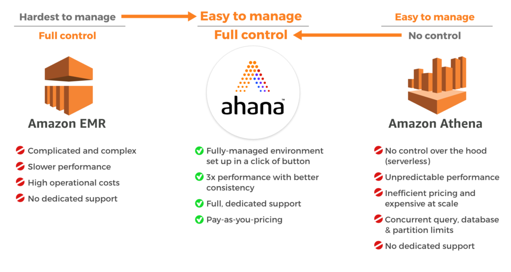 Tutorial: How to define SQL functions with Presto across all connectors | by Ali LeClerc ...