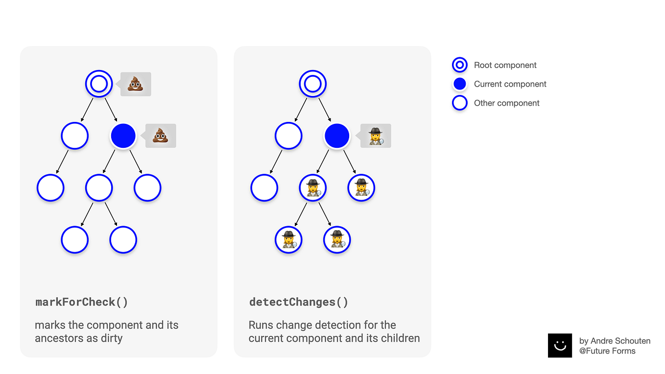 Using content projection to build more flexible dialogs (and write less code) in Angular | by ...