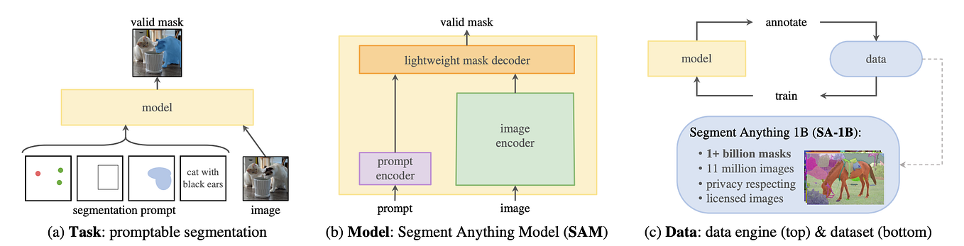 Implementing YOLO and SAM: Unveiling a Dynamic Duo in Image Analysis | by Nandini Lokesh Reddy ...