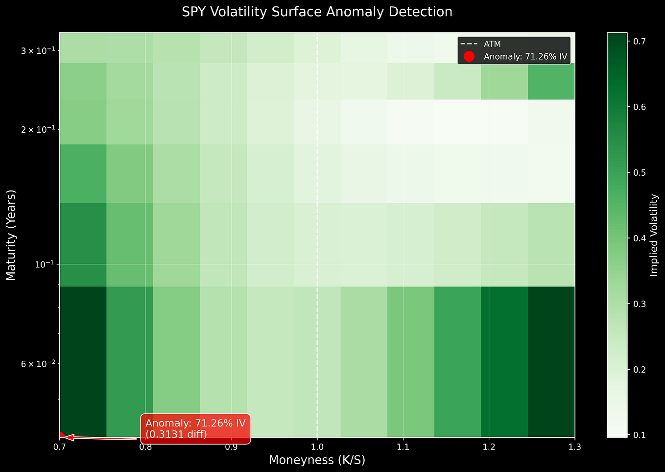 Enhancing Anomaly Detection Sensitivity in Options Volatility Surfaces: An Adaptive ML Approach ...