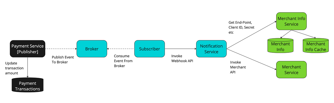 Payment System Simplified | by Hayk Simonyan | Medium | Level Up Coding