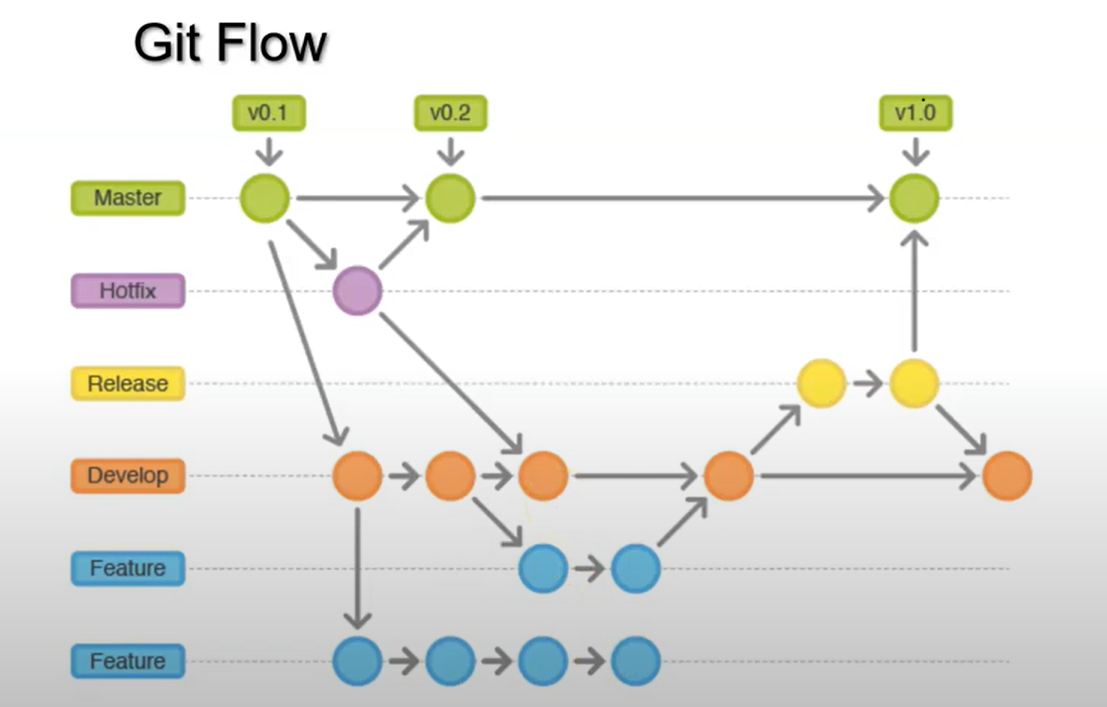 How work git fetch and git pull Github ပေါ်မှာ code file တွေသိမ်းထားကြတယ်ဆိုပါစို့ ဒီ file တ ...