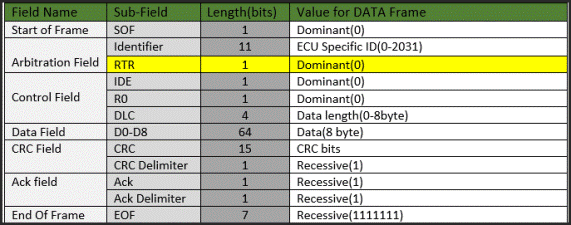 CAN Protocol: Physical Layer. At the physical layer, Multiple nodes… | by Mohammed Numeir | Medium