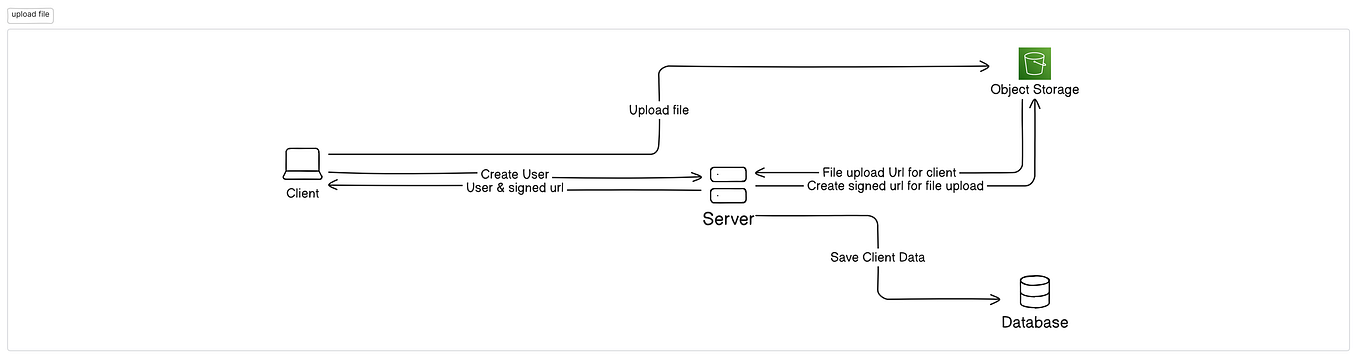 Upload a file to AWS S3 in Next.js Using Presigned URL with AWS SDK v3 | by popEating ...