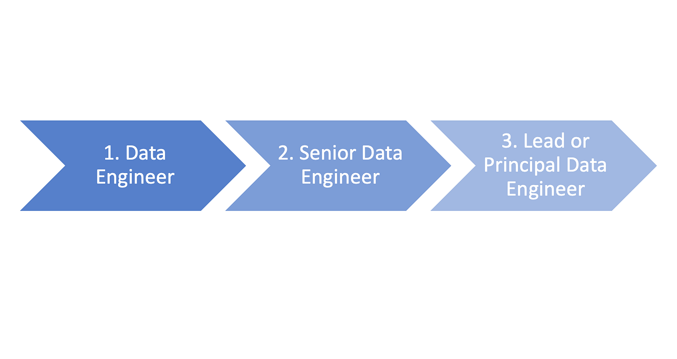 The Data Engineering Lifecycle. A primer into the 5 key components of… | by Dom N | Medium