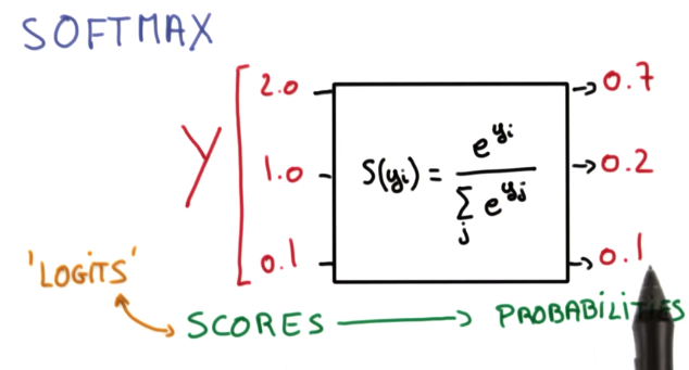 Build a Classification Learning Network — Softmax Regression (2) | by Troy Chuang | The Deep Hub ...