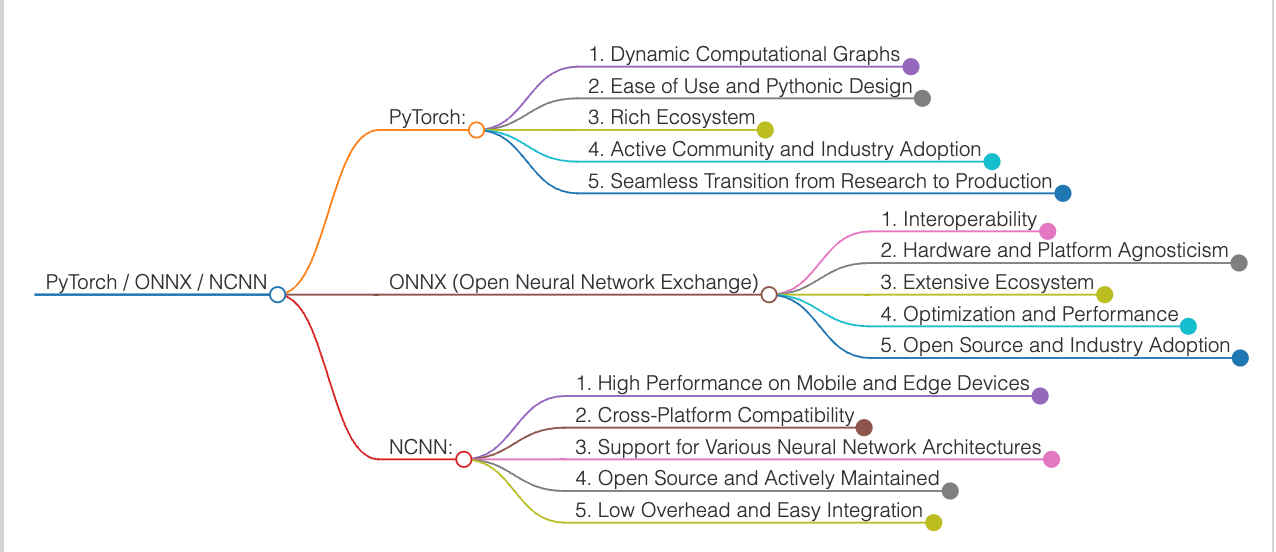 PyTorch vs ONNX vs NCNN. [Blog was created from our youtube… | by ...