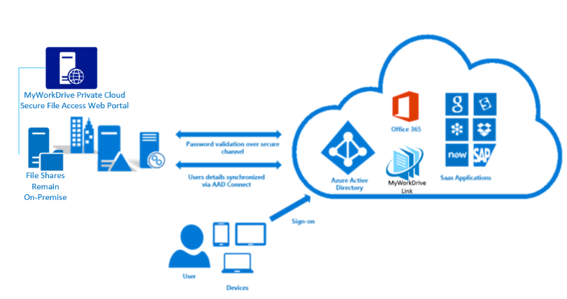 Implement Single Sign-On SAML strategy with Node.js & Passport.js | by Prakhar Jain | TechBlog ...