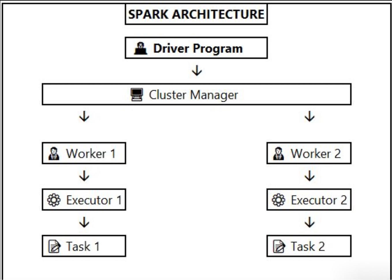 Viewing and Setting Apache Spark Configurations. | by Ajaykumar Dev | Medium