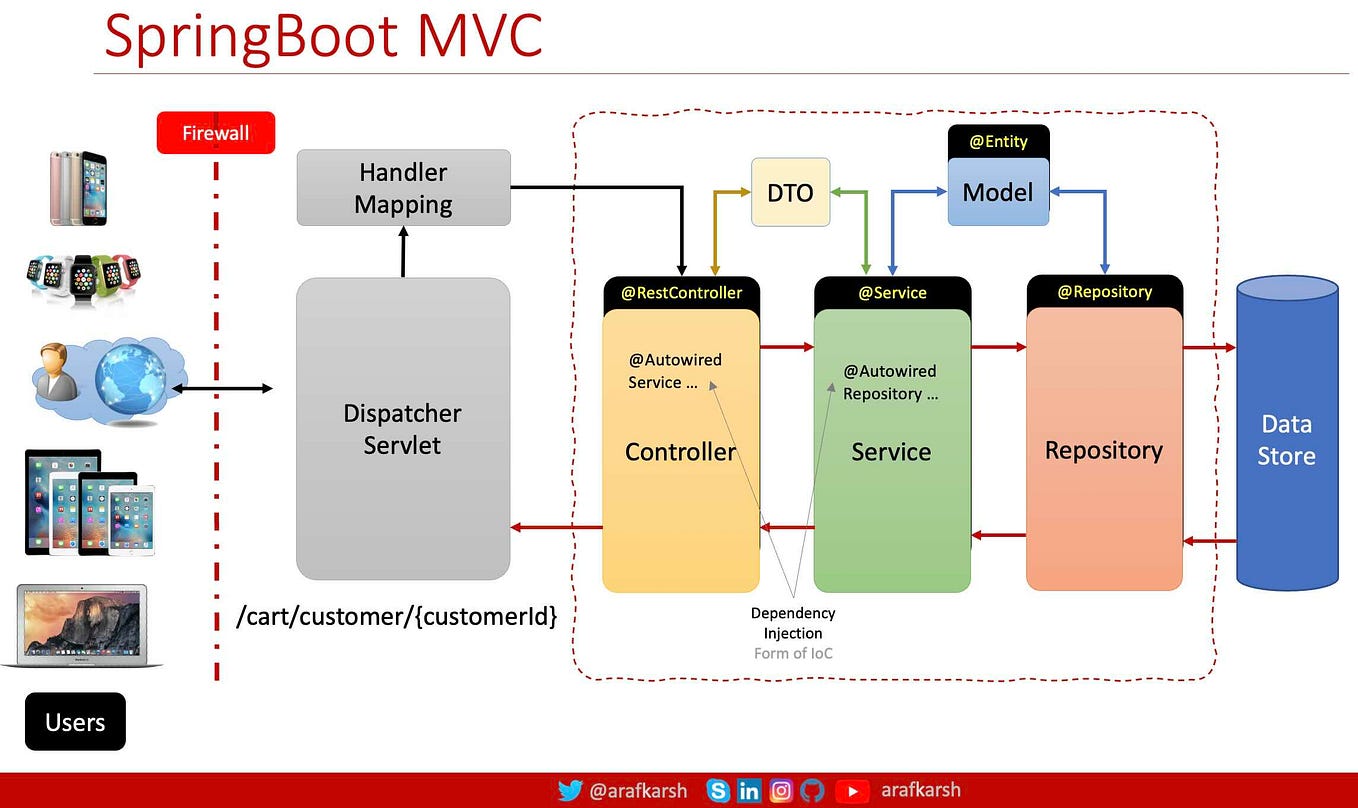 Validate Spring request and create custom validations | Stackademic