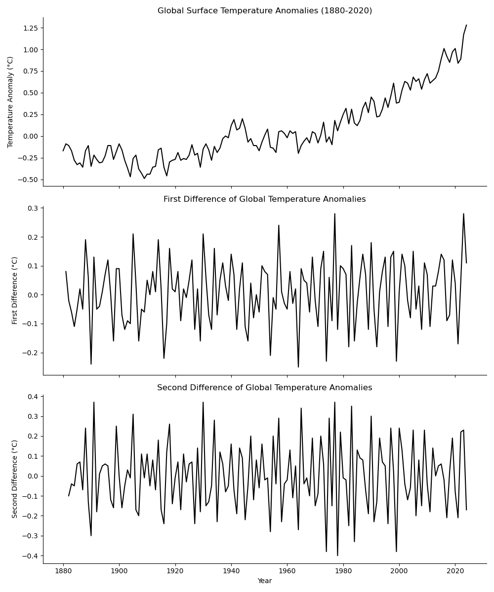 Predicting Time Series With Sarimax By Gianpiero Andrenacci Data Bistrot Medium