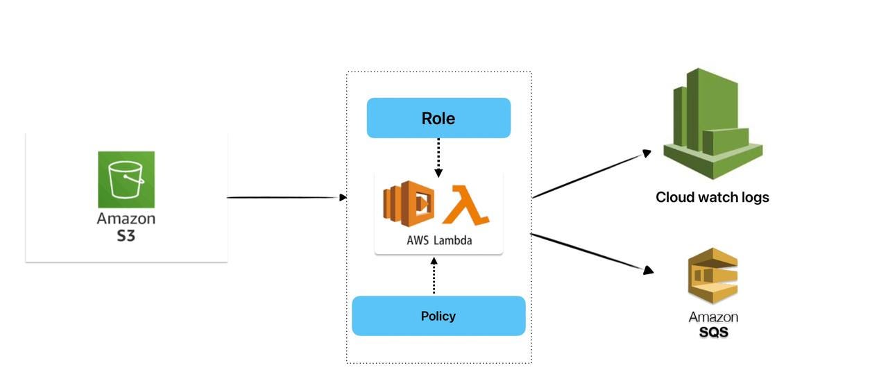 Guide To Sending Messages To An Sqs Queue With Lambda By Kim 2458