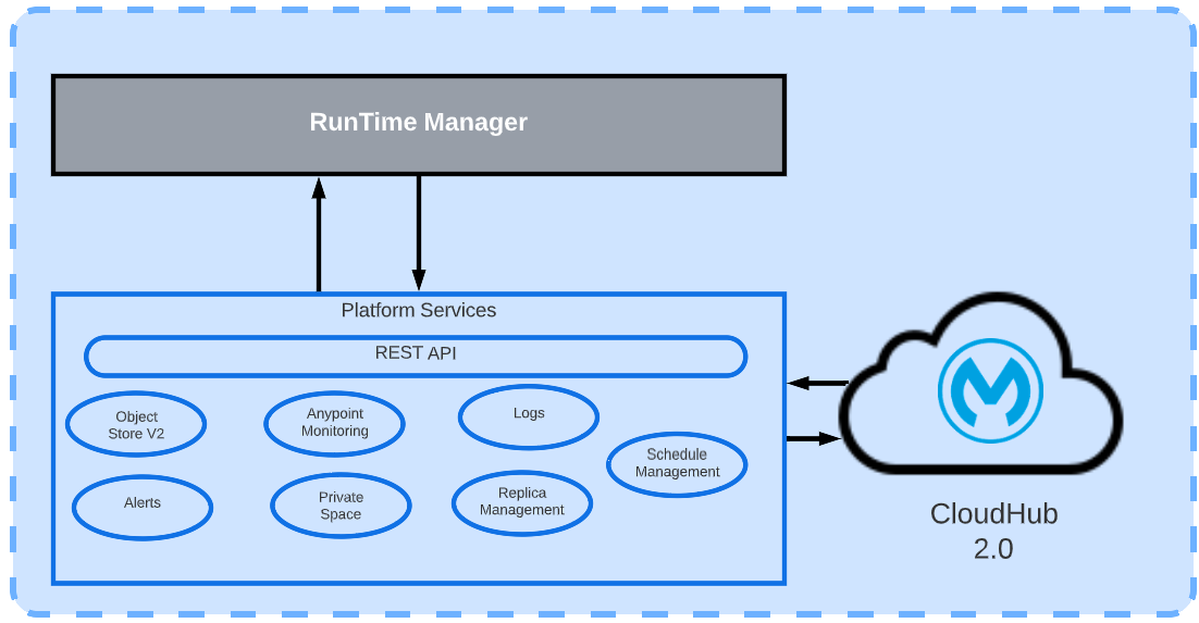 MuleSoft CloudHub (1.0) High Availability and Disaster Recovery | by Anandasankar Joardar ...