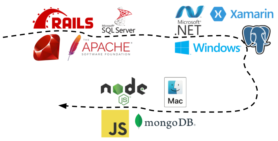 Vertical AND Horizontal Slices in Agile Software Development | by Tim ...