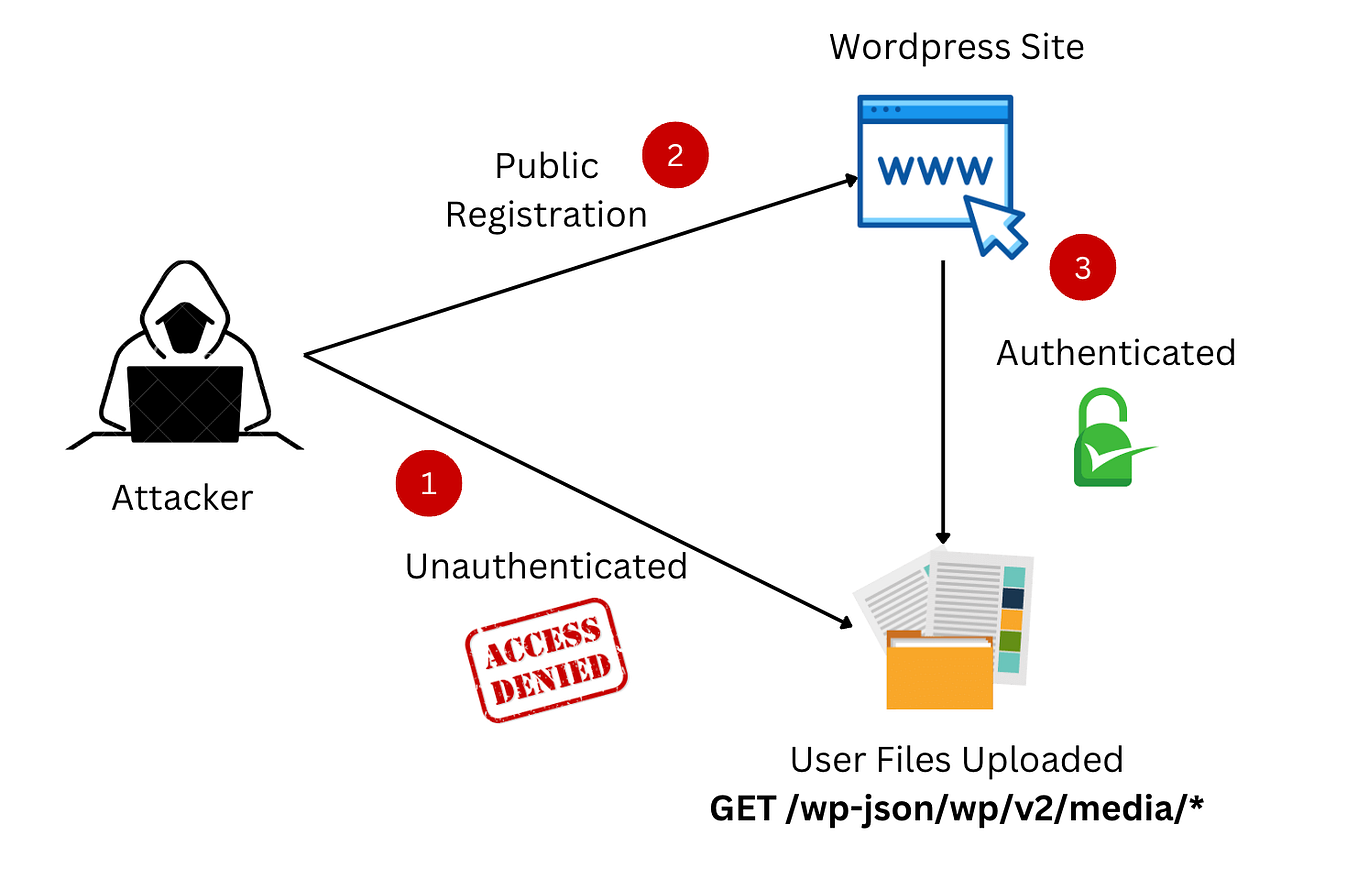 Mastering WordPress Penetration Testing: A Step-by-Step Guide | by ... Mastering WordPress Penetration Testing: A Step-by-Step Guide | by ...