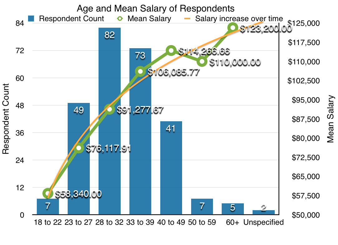 2020 Code & Supply Compensation Survey Results | Leaky Abstractions