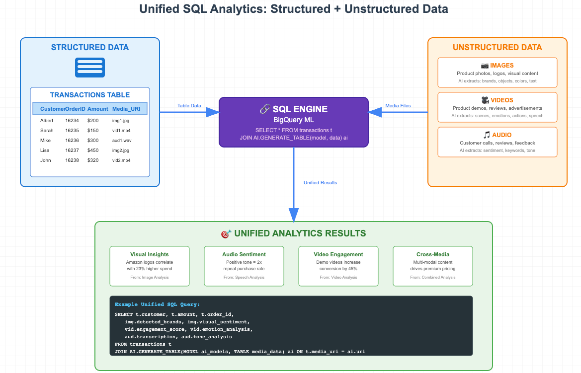 Google Dataform vs DBT, Introduction to Dataform SQL workflow | by Siva M | Dev Genius
