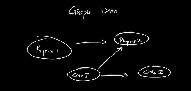Graph Data Model and Graph Native Storage & Processing | by Bijeet ...
