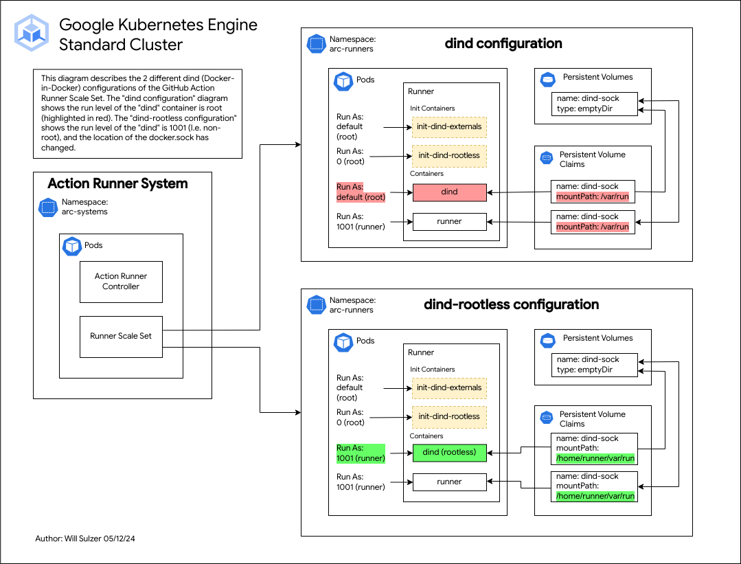 Deploying GitHub Action Runners on GKE with dind-rootless | by Will Sulzer | Google Cloud ...