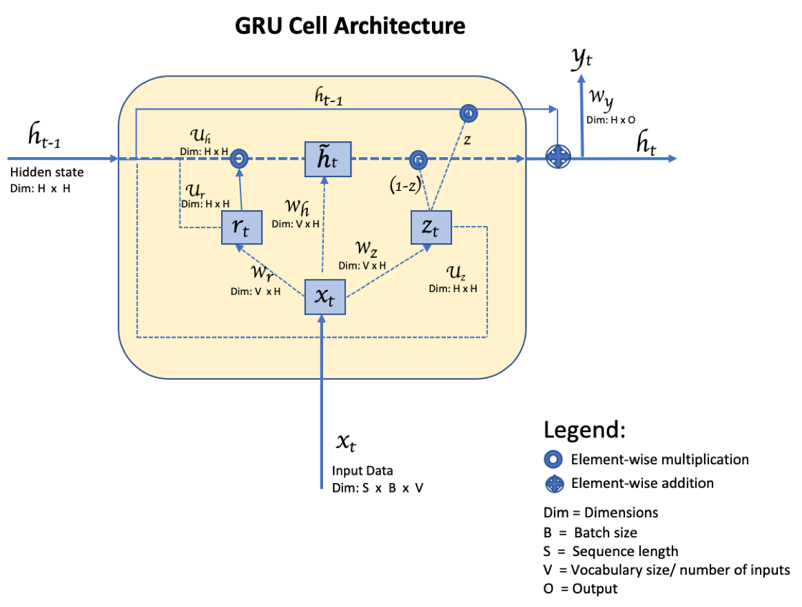 Gated Recurrent Units explained with matrices: Part 2 Training and Loss ...
