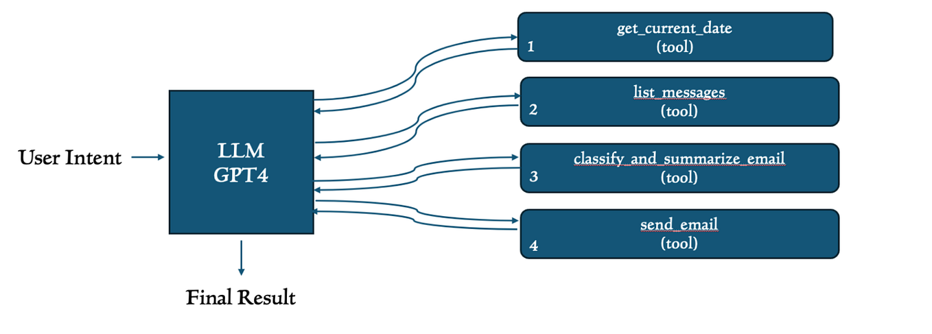 Overview of Open AI LLM Function Calling | by Vladi Feigin | Medium