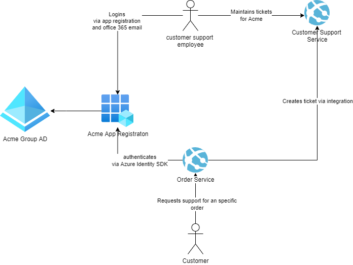 FluentValidation & Automatic Validation | by David L | Medium