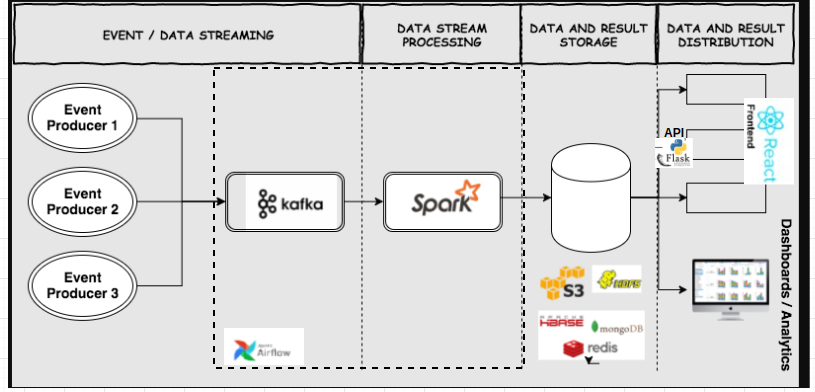 Data warehouse: Tech stack with Dbt, Airflow, Postgres, Redash | by Birhanu Gebisa | Medium