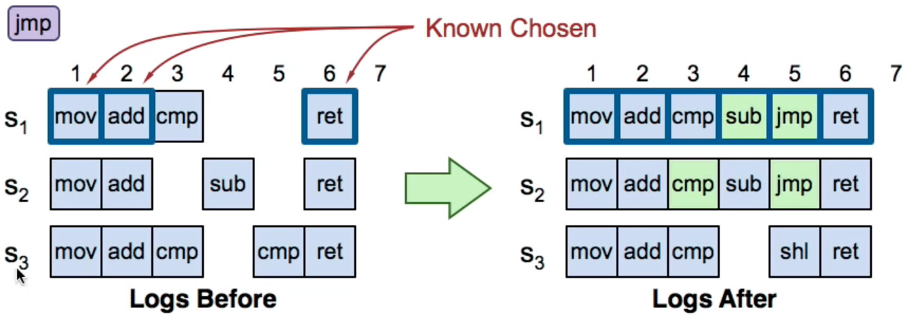 Paxos consensus for beginners. Since its first publication The… | by Ziliang Lin | Distributed ...