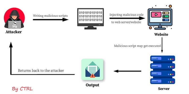 Server Side Template Injection (SSTI) -By CTRL | by CTRL | Medium