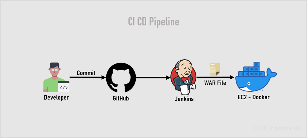 How To Set Up Cicd Pipeline For A Deploy Java War File To Tomcat Using Ansible With Jenkins