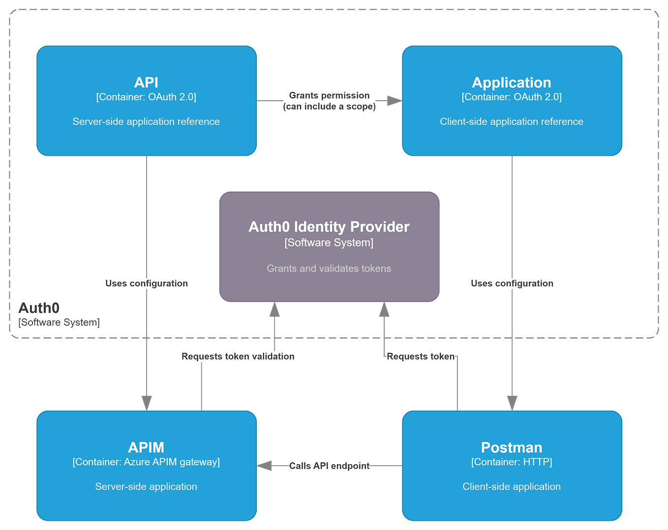 User Assigned Managed Identity in Azure Functions with Azure.Identity ...