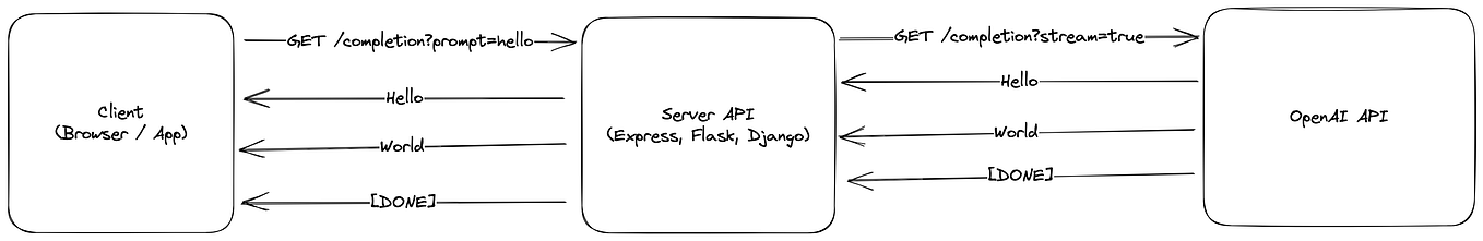SSE (Server-Sent Events) Using A POST Request Without EventSource | by ...