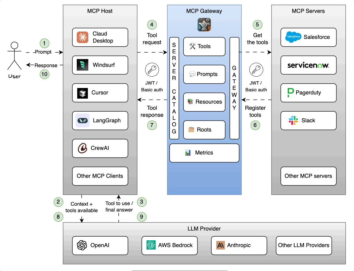 Deploy a remote Model Context Protocol (MCP) server and access it through Server-Sent Events ...