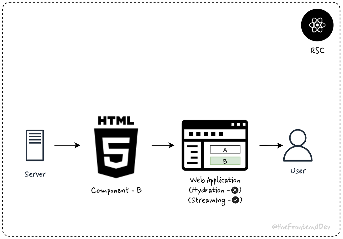 Understanding the Evolution: SSR vs. React Server Components in React 19 | by The Frontend Dev ...