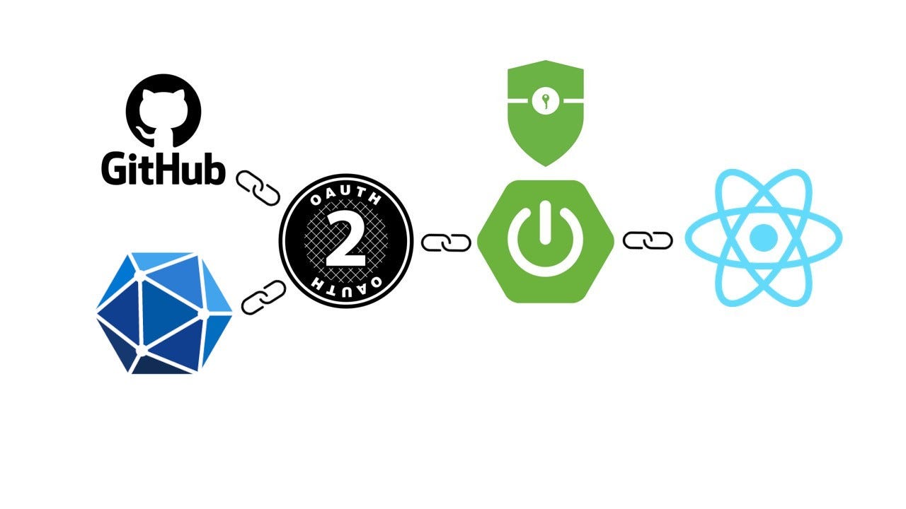 SpringBoot: API Authentication Using OAuth2 With Google | by George ... SpringBoot: API Authentication Using OAuth2 With Google | by George ...
