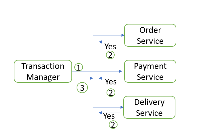 Synchronous and asynchronous communication in microservices | by ...