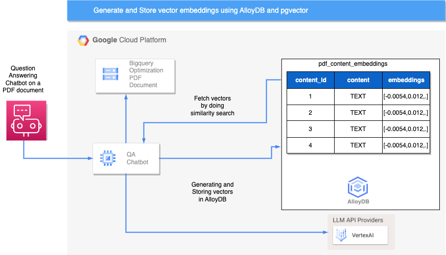 Connect to AlloyDB for PostgreSQL using Cloud Functions | by Sudharma Mokashi | Google Cloud ...