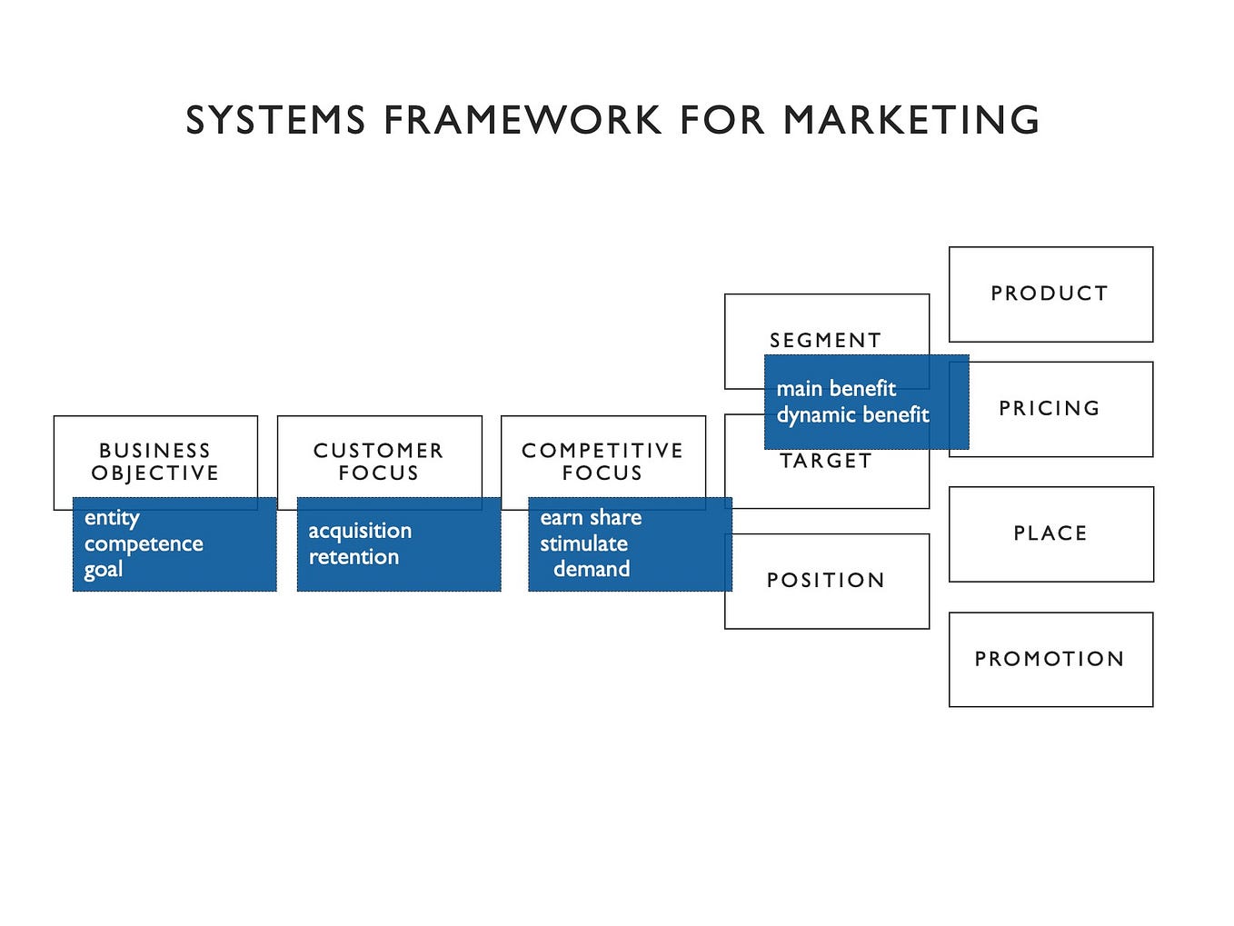 Marketing Management: A Systems Framework (5) | by Christie Nordhielm ...