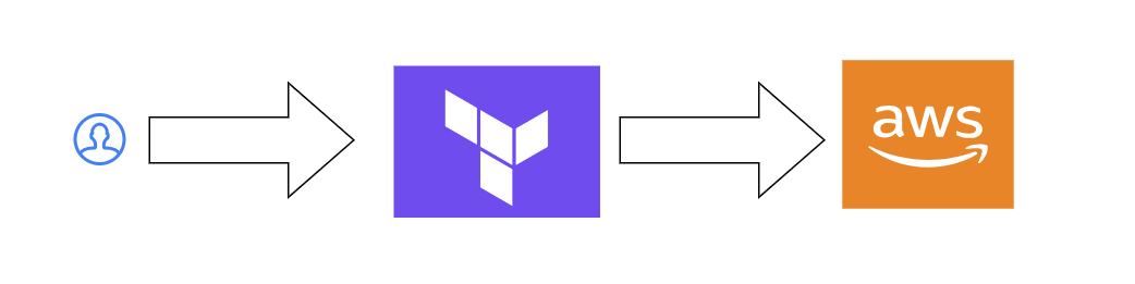 Creating AWS IAM Users and Applying Policies using Terraform | by Tucker Clinton | Nerd For Tech ...