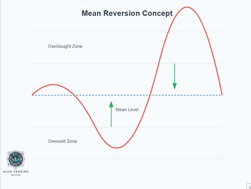 Statistical Methods for Detecting Mean Reversion | by Steffen Anderson | Medium