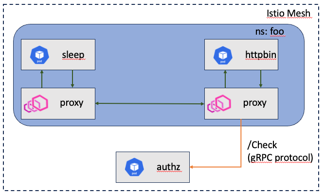 Introducing Envoy Gateway. Today we are thrilled to announce Envoy… | by Matt Klein | Envoy Proxy