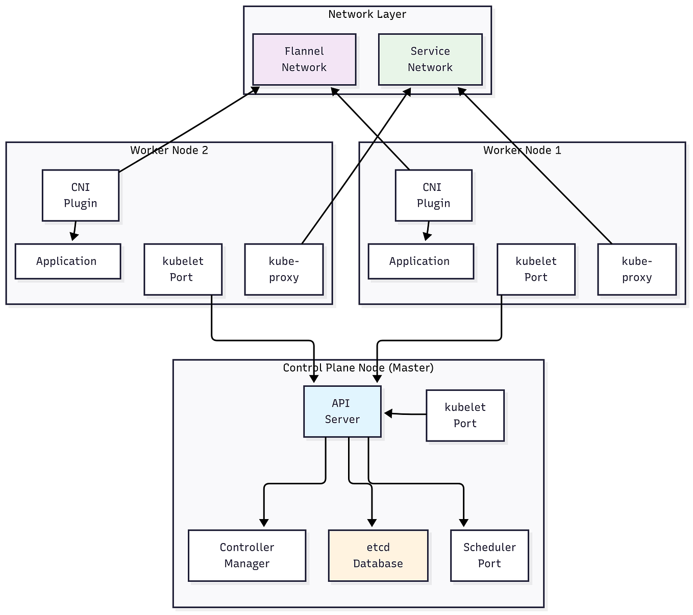 Nginx for High Availability. Set Up Failover with Keepalived | by ...