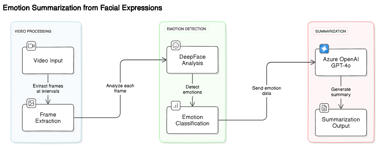 Video Processing Using Azure OpenAI GPT-4o and LangChain | by thakur ...